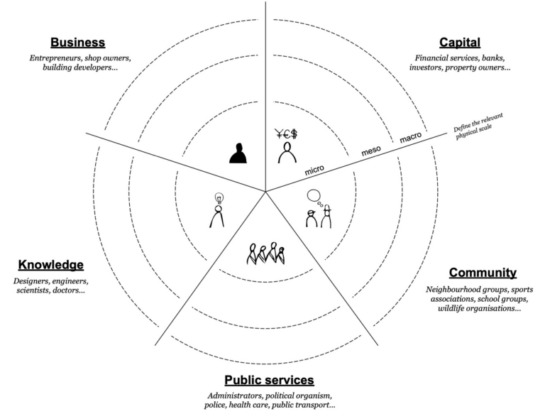 Stakeholder mapping with the Pentahelix