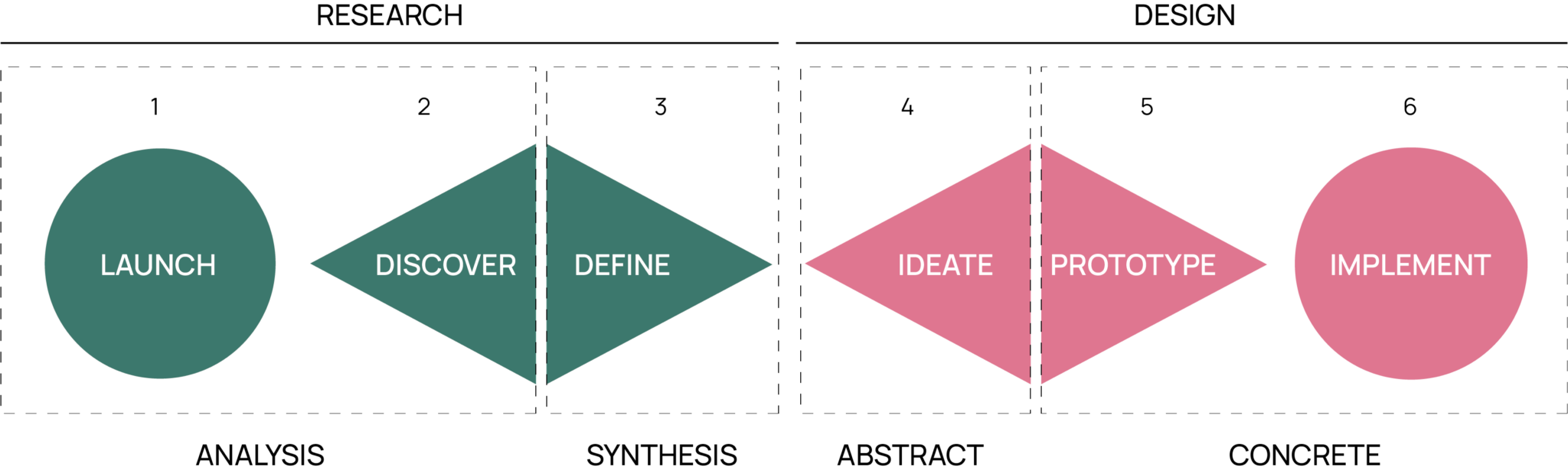 Process design: designing means not ends